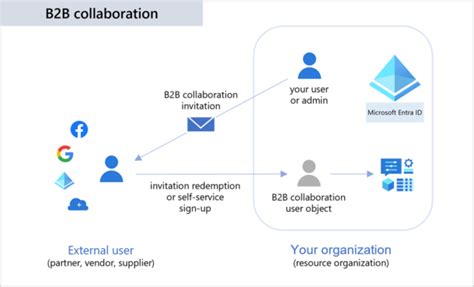 What Is Azure AD B B Petri IT Knowledgebase