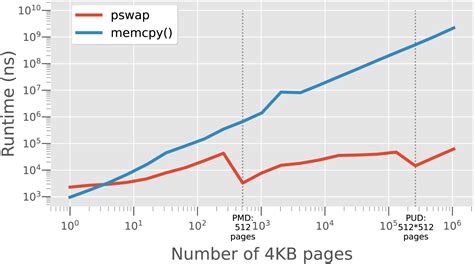 Ctfs Converting File Index Traversals To Hardware Memory Translation Through Contiguous File
