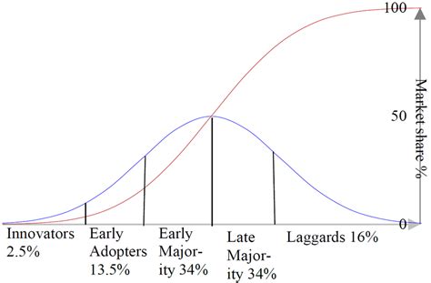 Rogers S Curve Of Technological Adoption From The Diffusion Innovation Download Scientific