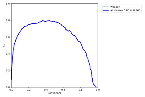 F1 Score Curve For A Custom Yolov7 Weapon Detection Download Scientific Diagram