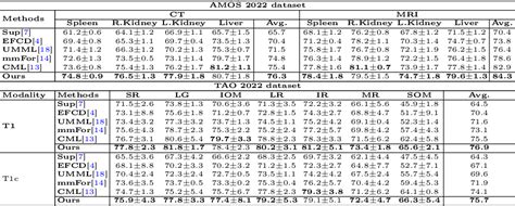 Table 1 From Robust Semi Supervised Multimodal Medical Image Segmentation Via Cross Modality