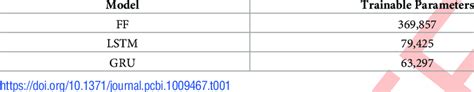 number of trainable parameters for each of the neural network models