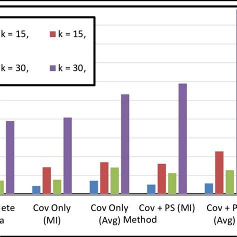 Mean Bias By Number Of Covariates And Covariate Intercorrelation For Download Scientific