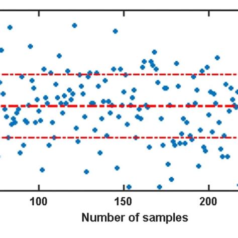 artificial estimation of the visual latency and its average value in