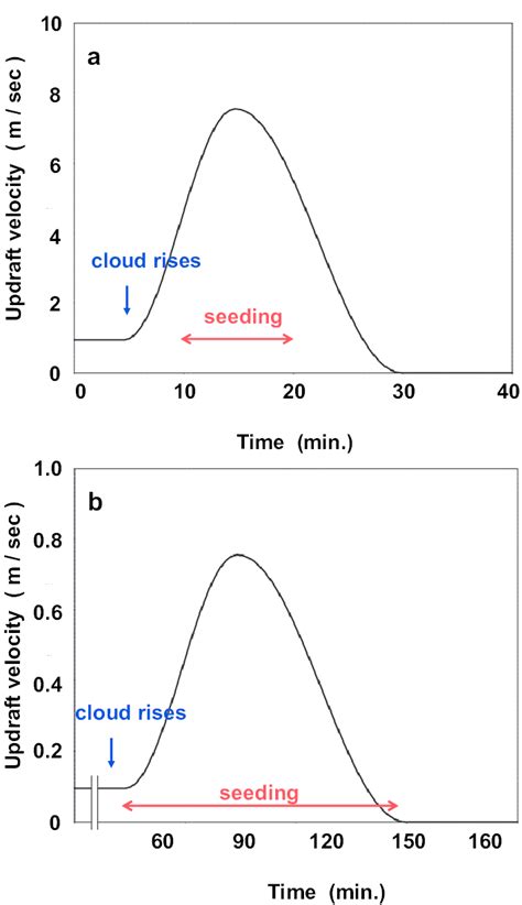Time Evolution Of Updraft Velocity Near The Center Of The Cloud For The