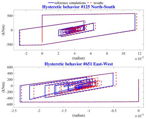 Applied Sciences Free Full Text New Approach To Nonlinear Dynamic Analysis Of Reinforced