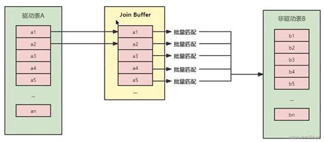 Mysql进阶优化篇04——深入join语句的底层原理 阿里云开发者社区 Mysql进阶优化篇04——深入join语句的底层原理 阿里云开发者社区
