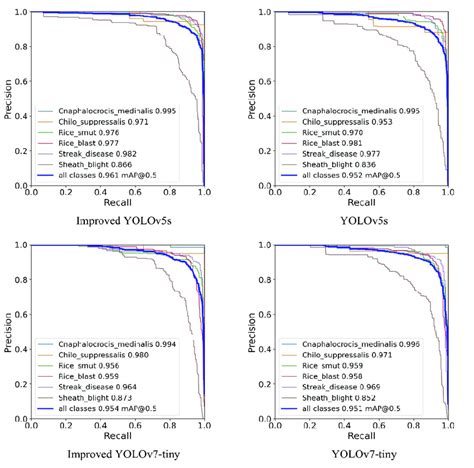 The Pr Curves Before And After Model Improvement Download Scientific