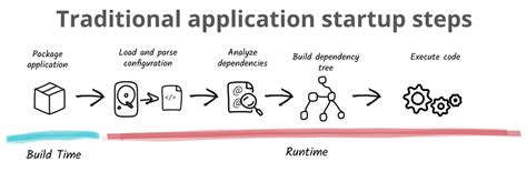 为 Java 提速用 Quarkus 开发 Kubernetes Native Java 应用 编程语言 InfoQ精选文章