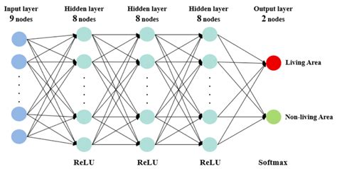 Architecture Of Deep Neural Network Dnn Download Scientific Diagram