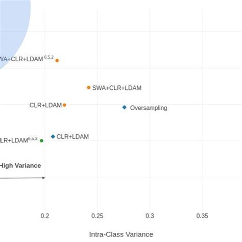 Plot Of Various Training Methodologies Wrt Balanced Validation Download Scientific Diagram