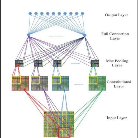 Cnn Svm Svm As The Classifier Download Scientific Diagram
