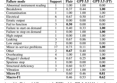 Table 3 From Large Language Models For Failure Mode Classification An Investigation Semantic Table 3 From Large Language Models For Failure Mode Classification An Investigation Semantic