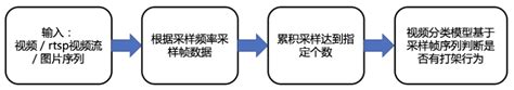 智慧安防异常行为系列之毫秒级精准打架识别PP Human实现 度安全保障