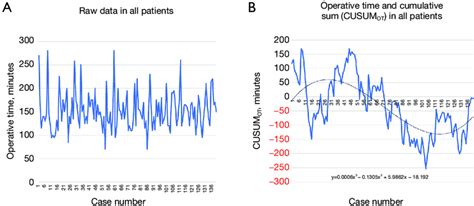 Raw Data Of Operative Time A And Cusum Ot Learning Curves B In All Download Scientific