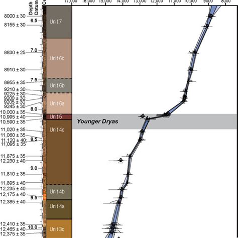 Core 4a Composite With Radiocarbon Dates And Age Depth Model Download Scientific Diagram