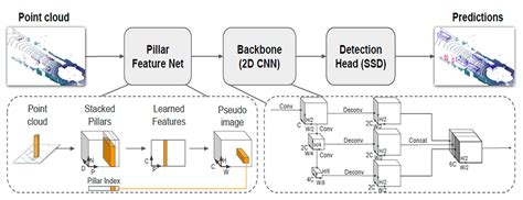 a review of pointpillars fast encoders for object detection from point clouds by adedoyin