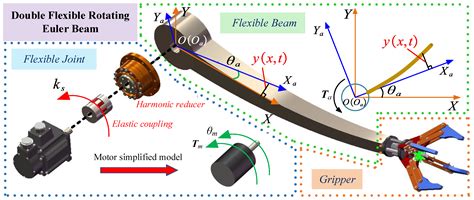 Mathematics Free Full Text Improved Vibration Suppression Strategy Of Fuzzy Pi Servo Control