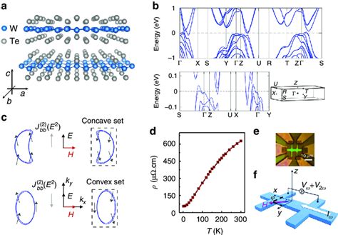 Crystal And Band Structures And Nonlinear Magnetotransport In Wte 2 A Download Scientific
