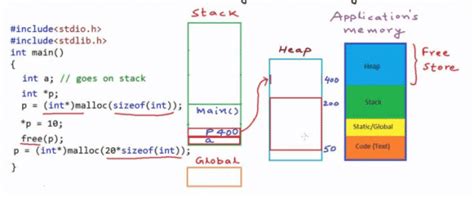 Automatically Freeing Heap Memory In C By Milen Patel Medium