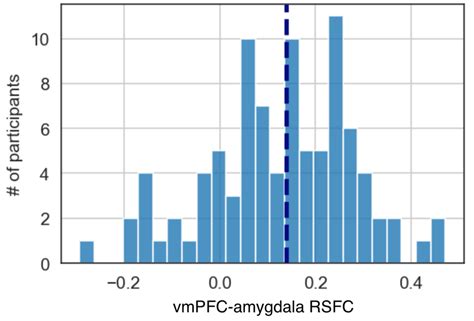Distribution Of Vmpfc Amygdala Resting State Functional Connectivity