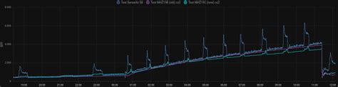 High Periodic Spikes From Senseair S8 Co2 Sensor And Lower From One Mhz 19 Esphome Home