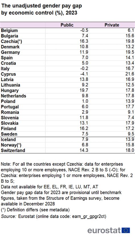 Gender Pay Gap Statistics Statistics Explained Eurostat