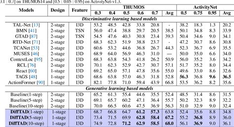 Table 1 From Difftad Temporal Action Detection With Proposal Denoising Diffusion Semantic Scholar
