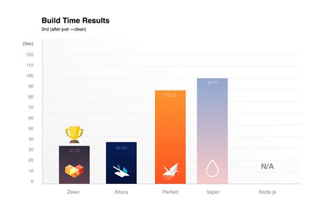 Benchmarks For The Top Server Side Swift Frameworks Vs Nodejs By