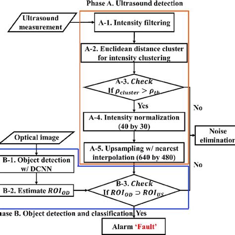 Flowchart For The Proposed Fault Detection Method Using Ultrasound Download Scientific Diagram