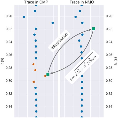 Step By Step Nmo Correction
