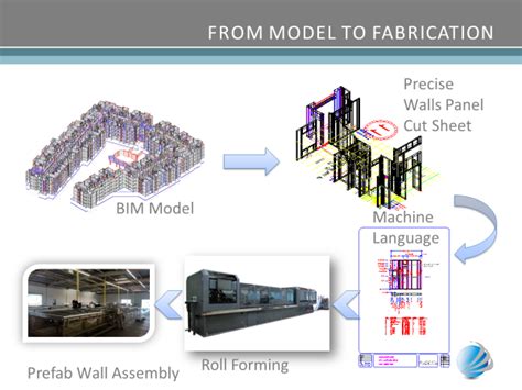 Lgs Panels Process Advanced Building Systems