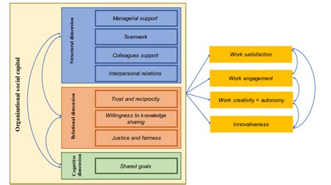 Conceptual Framework Model Source Authors Own Construction Download