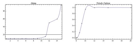 Geometry Implementation Of Monotone Cubic Interpolation Mathematics
