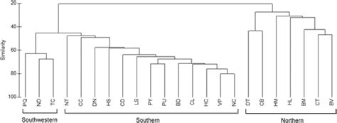 hierarchical cluster analysis based on bray curtis similarity of