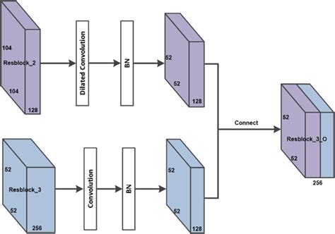 Dilated Convolution Fusion Process Download Scientific Diagram