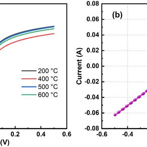 Schematic Diagrams Of The IV Curve Currentvoltage Characteristics Download Scientific