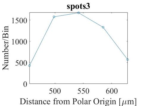Angular Radial Position Distribution Biological Imaging Development Colab