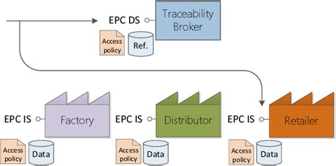 Figure 1 From Performance Assessment Of Xacml Authorizations For Supply Chain Traceability Web