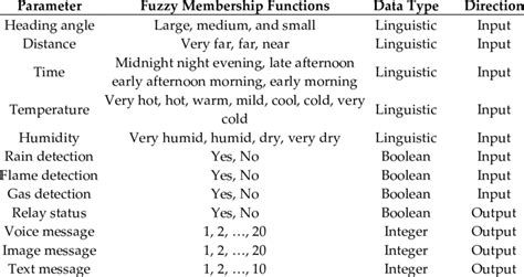 explanation of outputs and inputs of fuzzy decision making unit the