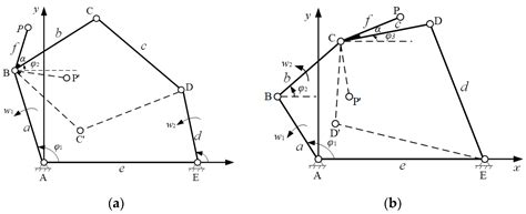 Algorithms Free Full Text Trajectory Classification And Recognition