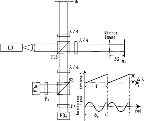 Experimental Setup For A Phase Shift Locked Interferometer For Distance