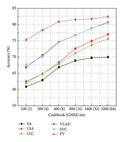 Performance Of Different Encoding Methods With Varying Codebook Sizes Download Scientific
