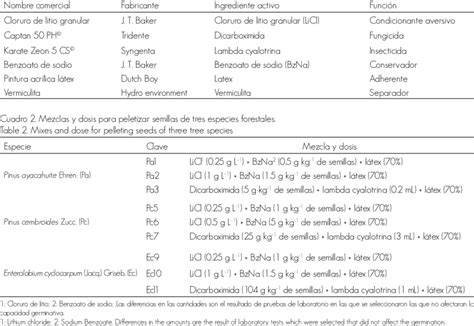 Chemicals Used For Seed Pelleting Of Pinus Pseudostrobus Lindl P Download Table