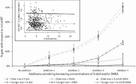 Figure 2 From Determination Of Bioavailable Testosterone Non Sex