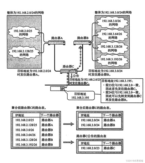 图解tcp ip 第四章ip协议 tcp第四章地址解析协议 csdn博客