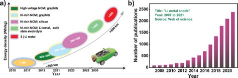 Current Status And Future Trends Of Li Metal Anode A Typical
