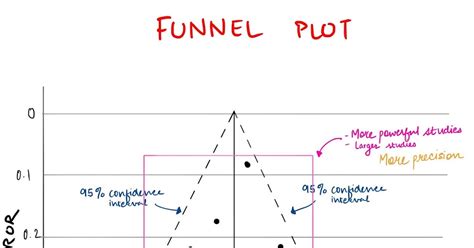 Medicowesome Funnel Plot