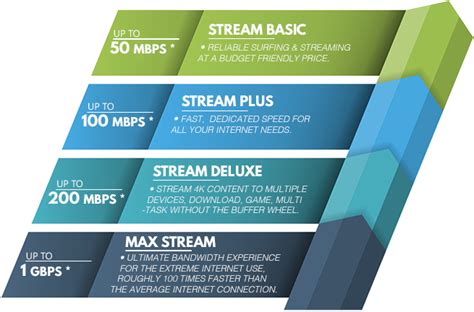 Download Internet Speed Packages Comparison Chart