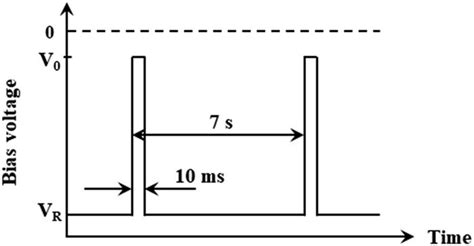 Schematic Of The Bias Voltage Sequence In DLTS Measurements Download Scientific Diagram